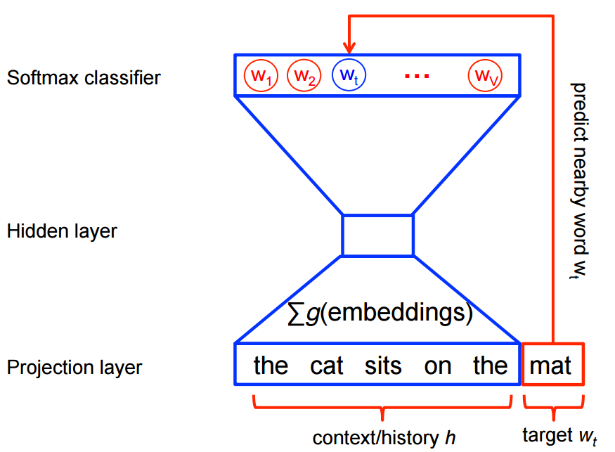 Approximating the Softmax for Learning Word Embeddings