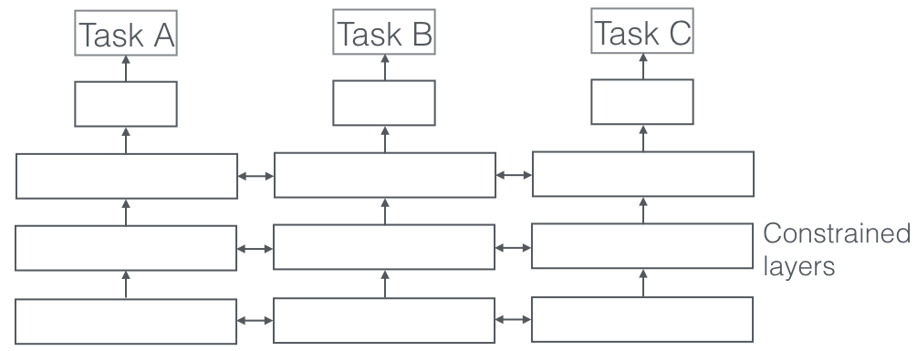 An Overview of Multi-Task Learning for Deep Learning