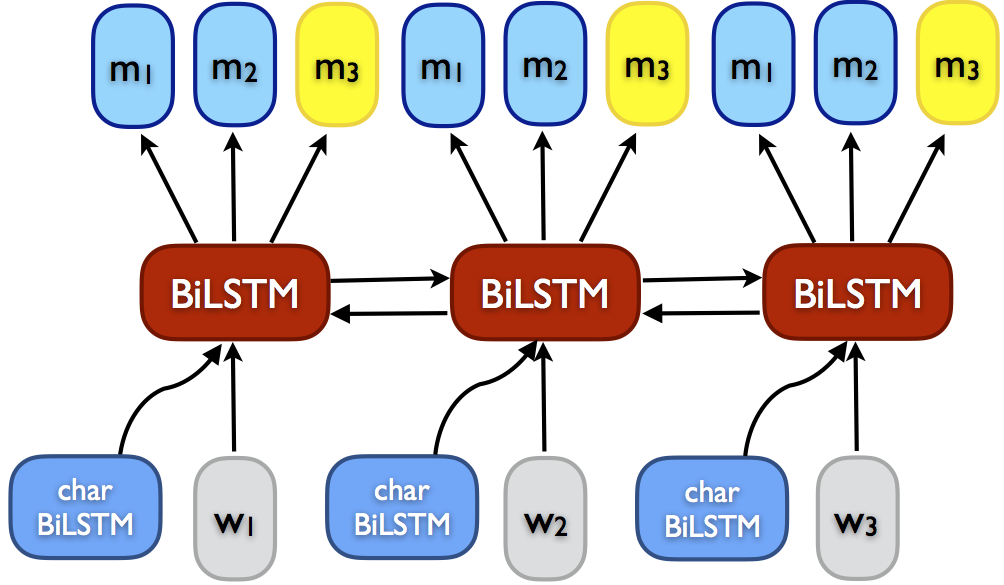 An overview of proxy-label approaches for semi-supervised learning