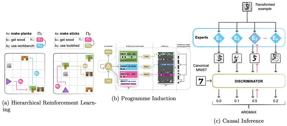 Modular Deep Learning
