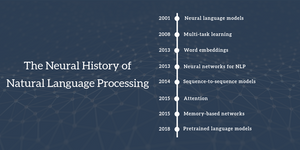 A Review of the Recent History of Natural Language Processing